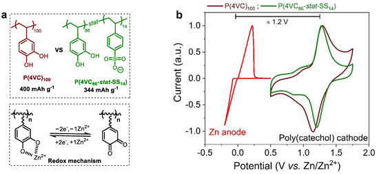 Macromolecular Engineering of Poly(catechol) Cathodes towards High ...