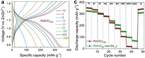 Macromolecular Engineering of Poly(catechol) Cathodes towards High ...