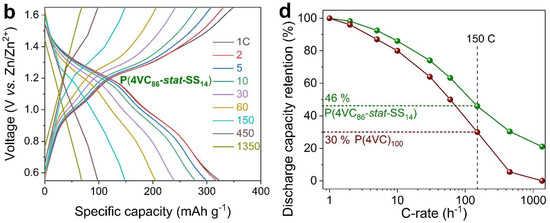 Macromolecular Engineering of Poly(catechol) Cathodes towards High ...