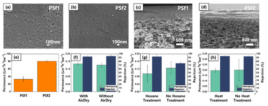 Effect of Additives during Interfacial Polymerization Reaction for ...