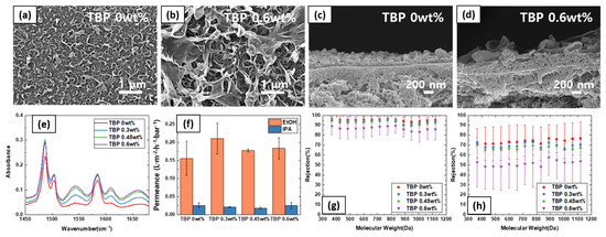Effect of Additives during Interfacial Polymerization Reaction for ...