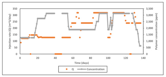 Analysis and Simulation of Polymer Injectivity Test in a High ...
