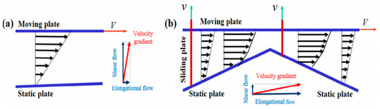 Recent Advances in Elongational Flow Dominated Polymer Processing Technologies