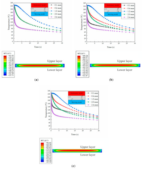 Polymers | Free Full-Text | Warpage Prediction of RHCM Crystalline ...