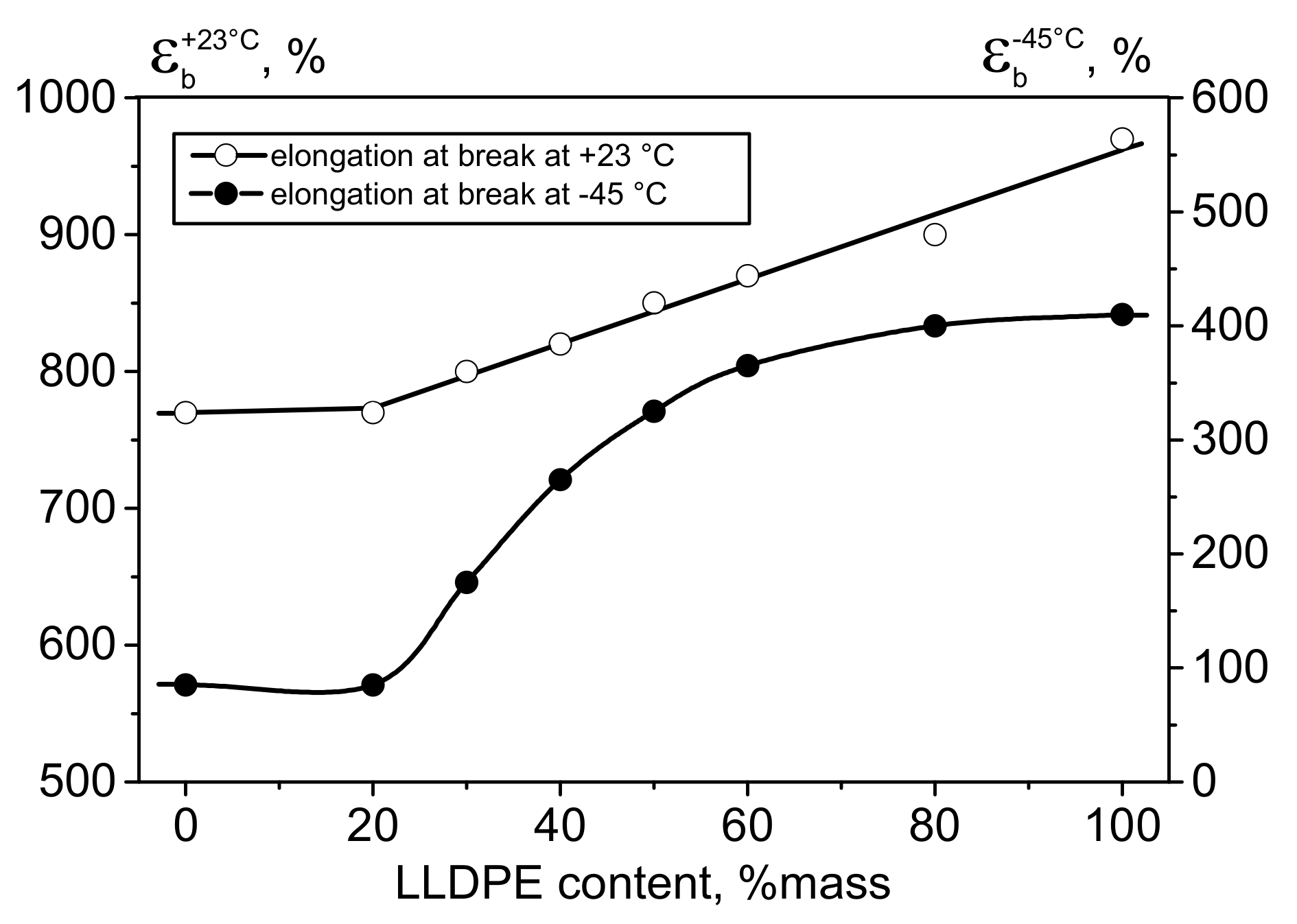 Low-Temperature Mechanical Properties of High-Density and Low-Density ...