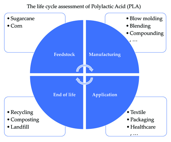Polymers | Free Full-Text | The Life Cycle Assessment for Polylactic ...
