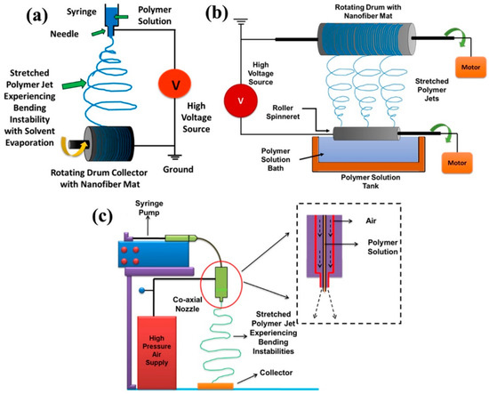 Ultrafine PVDF Nanofibers for Filtration of Air-Borne Particulate Matters: A Comprehensive Review