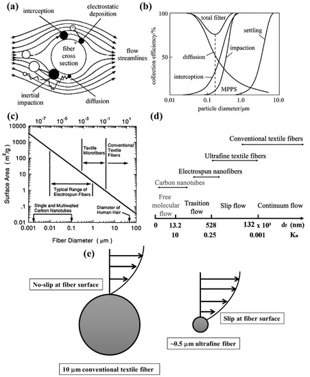 Ultrafine PVDF Nanofibers for Filtration of Air-Borne Particulate Matters: A Comprehensive Review