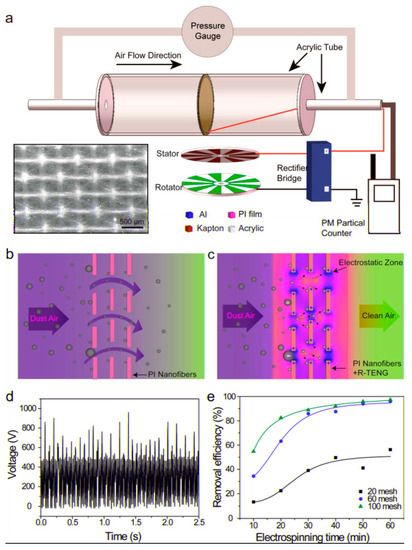 Ultrafine PVDF Nanofibers for Filtration of Air-Borne Particulate Matters: A Comprehensive Review
