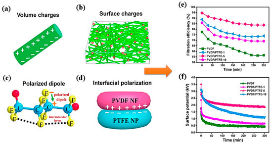 Ultrafine PVDF Nanofibers for Filtration of Air-Borne Particulate Matters: A Comprehensive Review