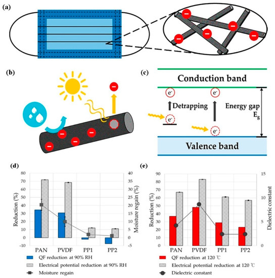 Ultrafine PVDF Nanofibers for Filtration of Air-Borne Particulate Matters: A Comprehensive Review