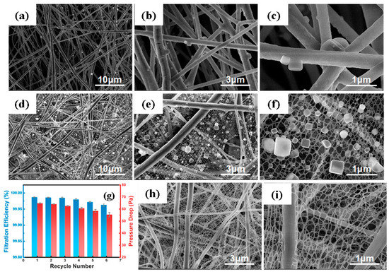 Ultrafine PVDF Nanofibers for Filtration of Air-Borne Particulate Matters: A Comprehensive Review