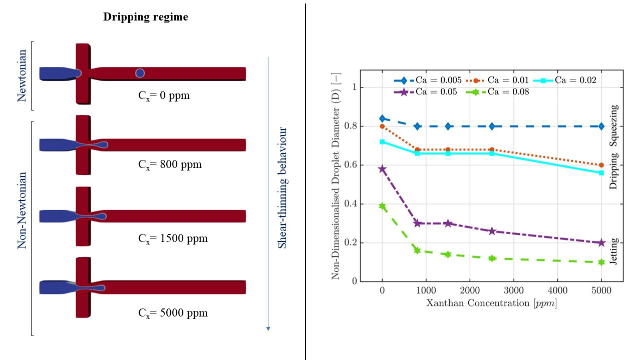 Polymers | Free Full-Text | Non-Newtonian Droplet Generation in a Cross ...
