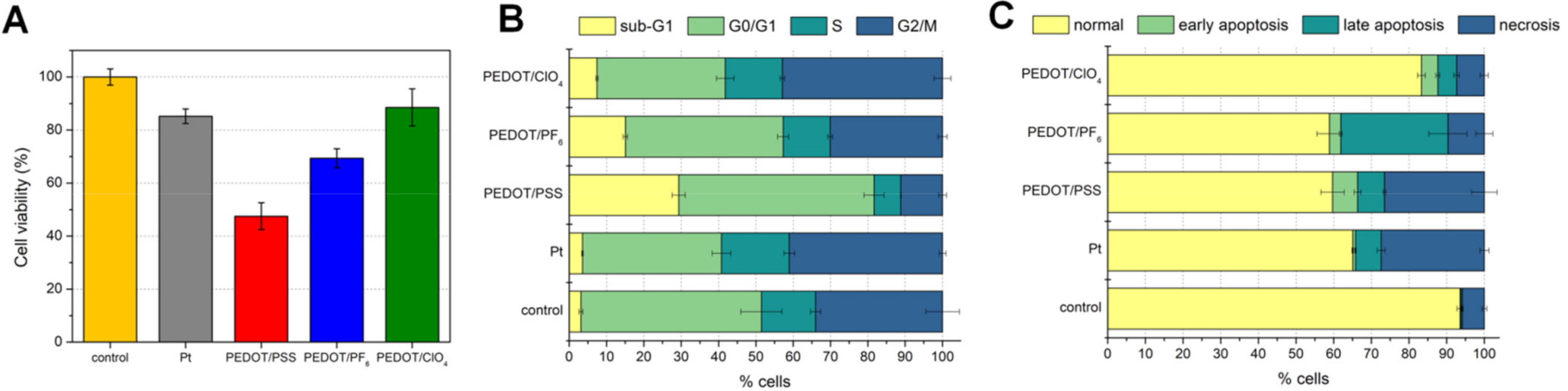 Dopant-Dependent Electrical and Biological Functionality of PEDOT in ...