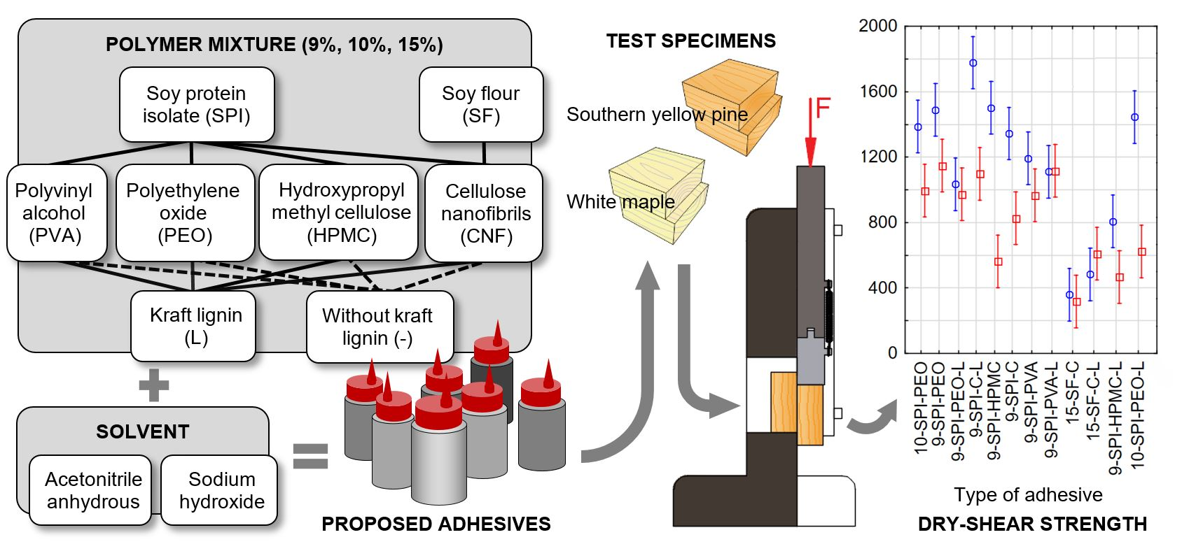 Polymers | Free Full-Text | Tuning the Adhesive Properties of Soy ...
