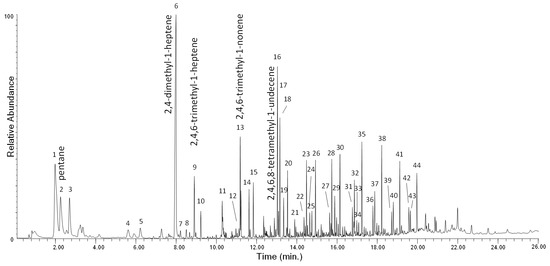 A Systematic Study on the Degradation Products Generated from ...