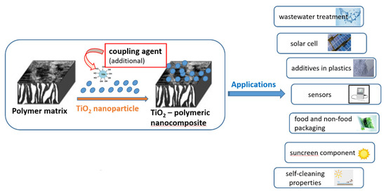 Synergic Effect of TiO2 Filler on the Mechanical Properties of Polymer ...