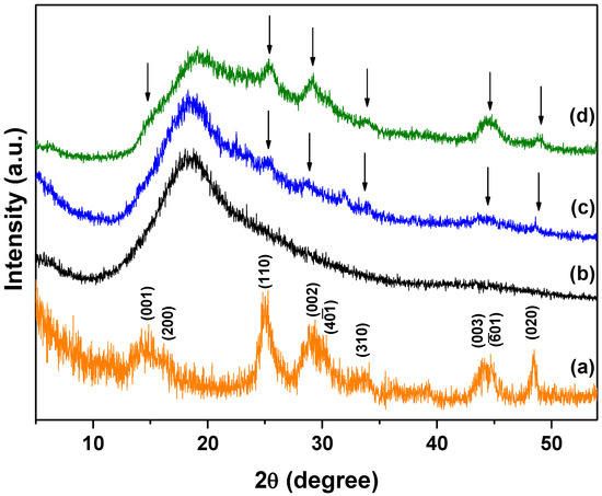 Sulfonated Polysulfone/TiO2(B) Nanowires Composite Membranes as Polymer ...