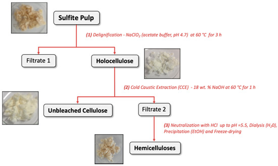 Extraction and Characterization of Hemicelluloses from a Softwood Acid ...