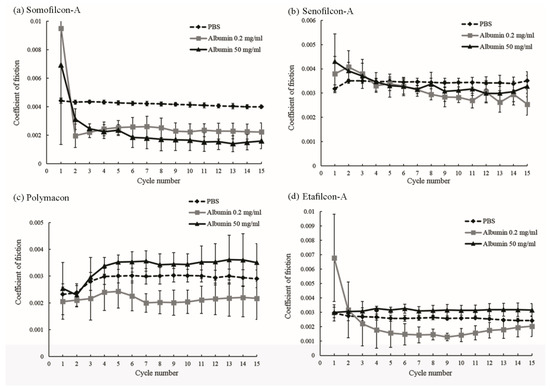 Albumin Acts as a Lubricant on the Surface of Hydrogel and Silicone ...