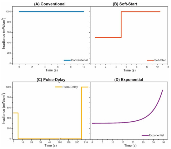 Shrinkage Stress and Temperature Variation in Resin Composites Cured ...