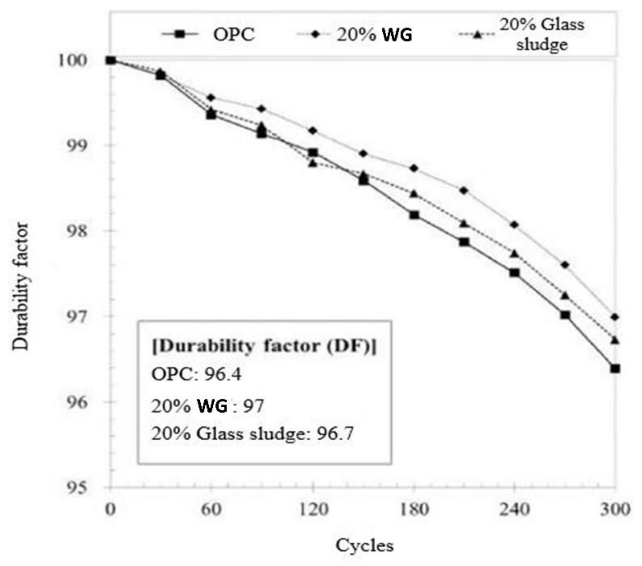 Waste Glass in Cement and Geopolymer Concretes: A Review on Durability ...
