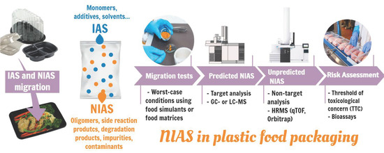Polymers | Free Full-Text | Safety of Plastic Food Packaging: The ...