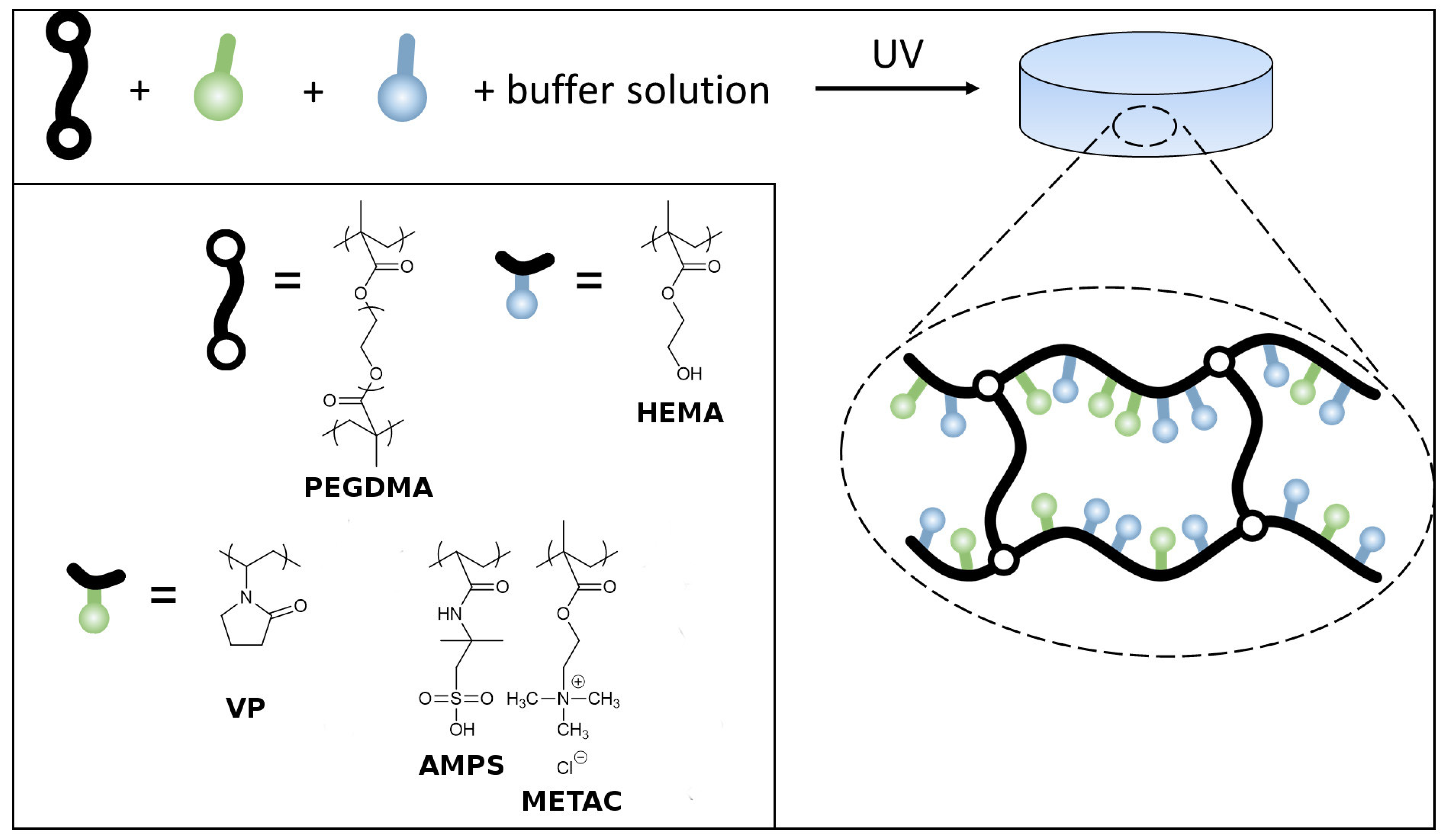 Easy-to-Make Polymer Hydrogels by UV-Curing for the Cleaning of Acrylic ...