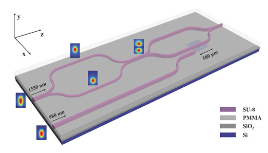 Polymers | Free Full-Text | Graphene-Assisted Polymer Waveguide Optically Controlled Switch ...