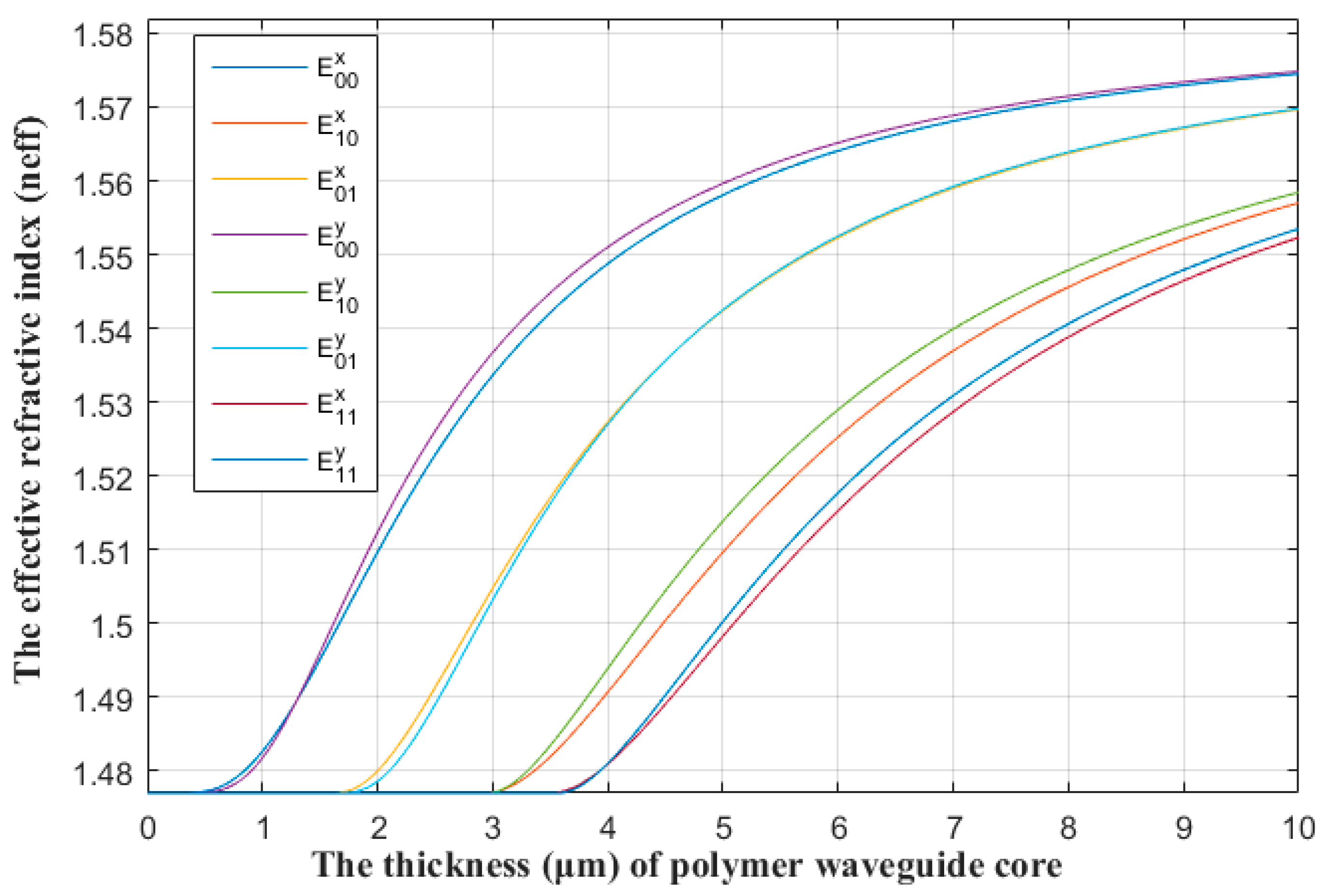 Graphene-Assisted Polymer Waveguide Optically Controlled Switch Using ...