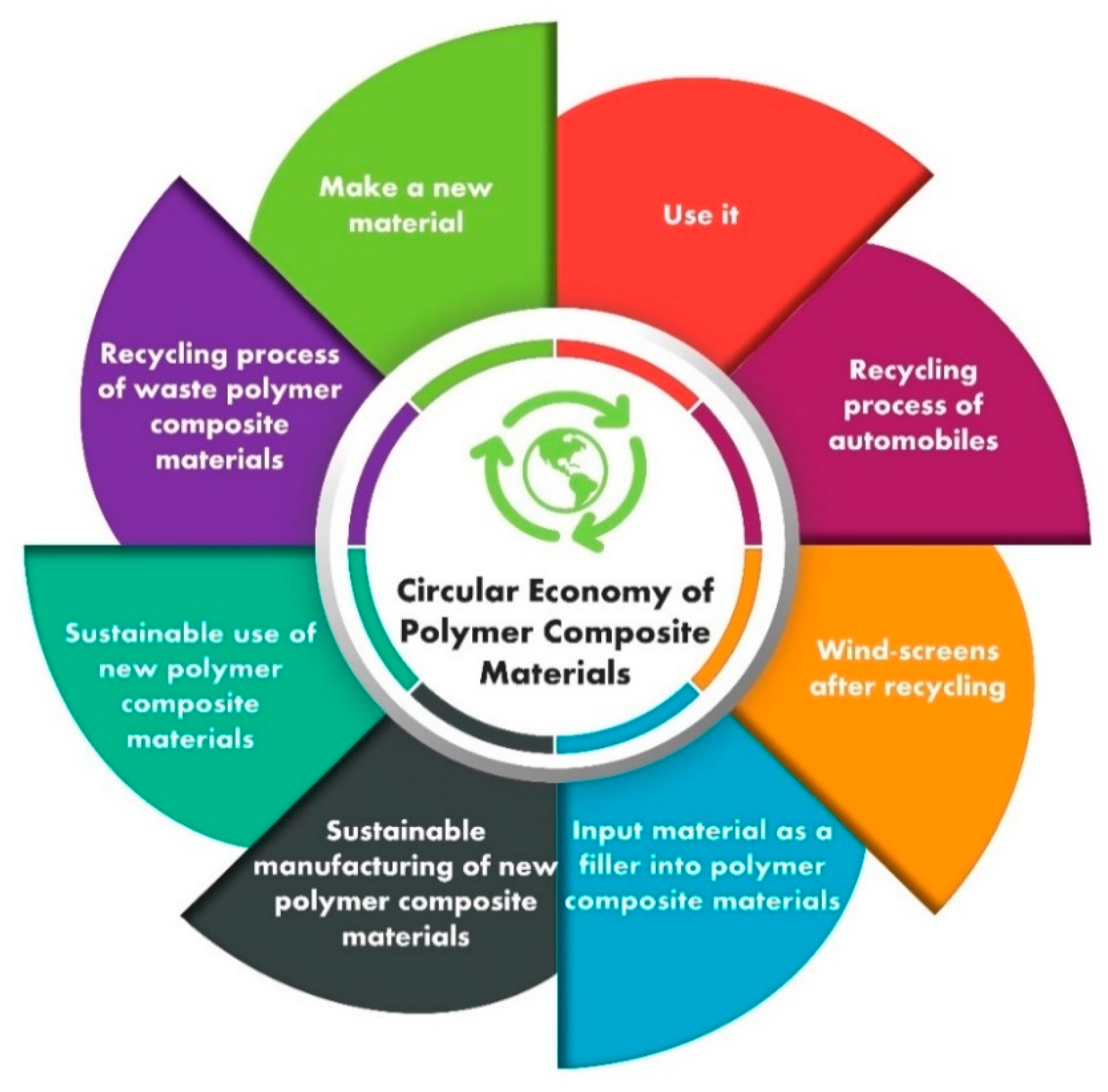 Utilization of Polymer Concrete Composites for a Circular Economy: A ...