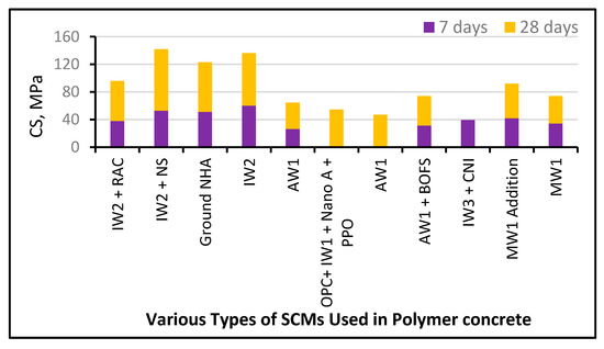Utilization of Polymer Concrete Composites for a Circular Economy: A ...