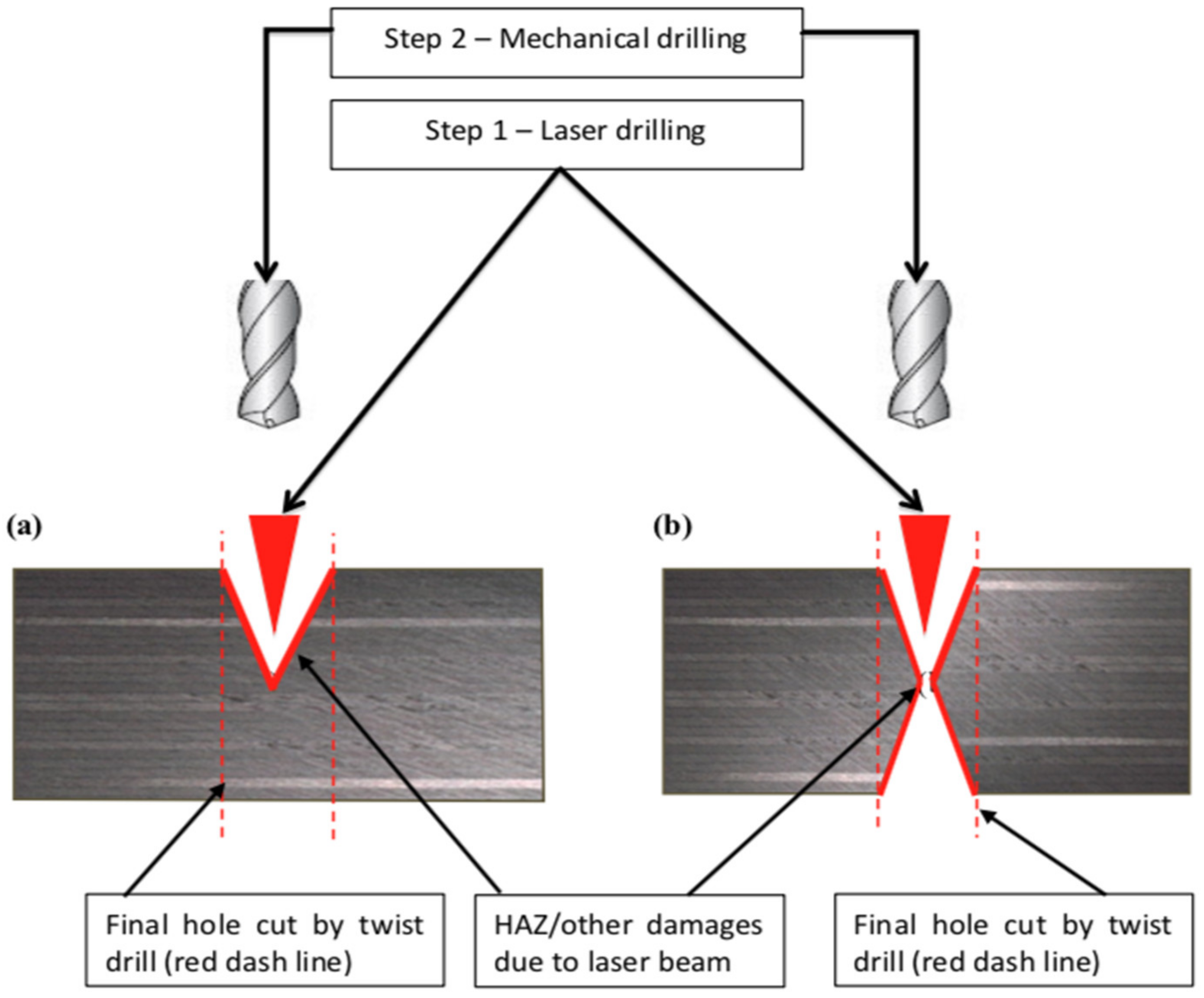 Sequential Laser–Mechanical Drilling of Thick Carbon Fibre Reinforced ...