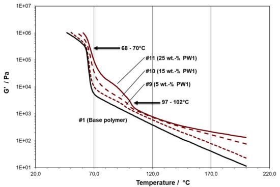 Gelation and Crystallization Phenomena in Polyethylene Plastomers ...