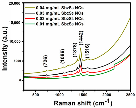 Optimization of Sb2S3 Nanocrystal Concentrations in P3HT: PCBM Layers ...