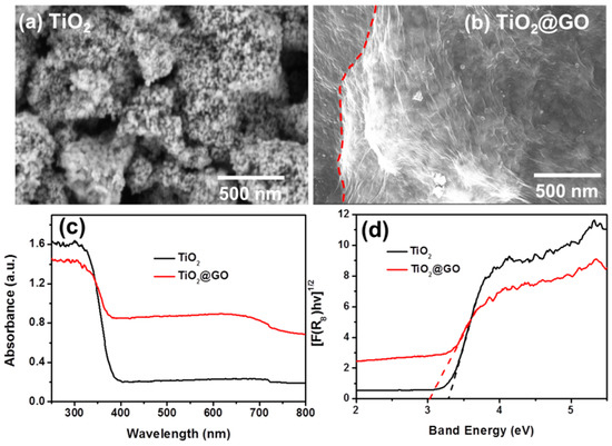 In-Situ Synthesis of TiO2@GO Nanosheets for Polymers Degradation in a ...