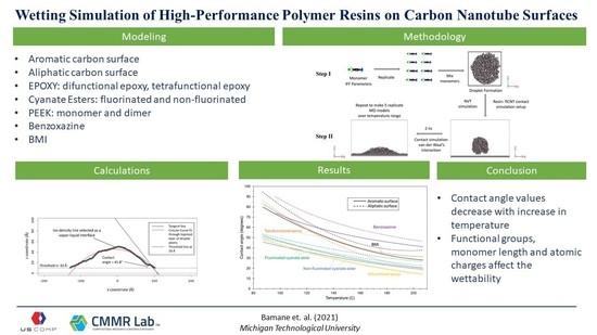 Polymers | Free Full-Text | Wetting Simulations of High-Performance ...