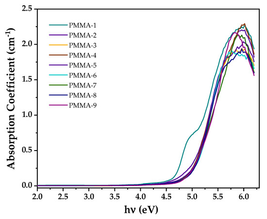 Synthesis and Study of the Optical Properties of PMMA Microspheres and ...