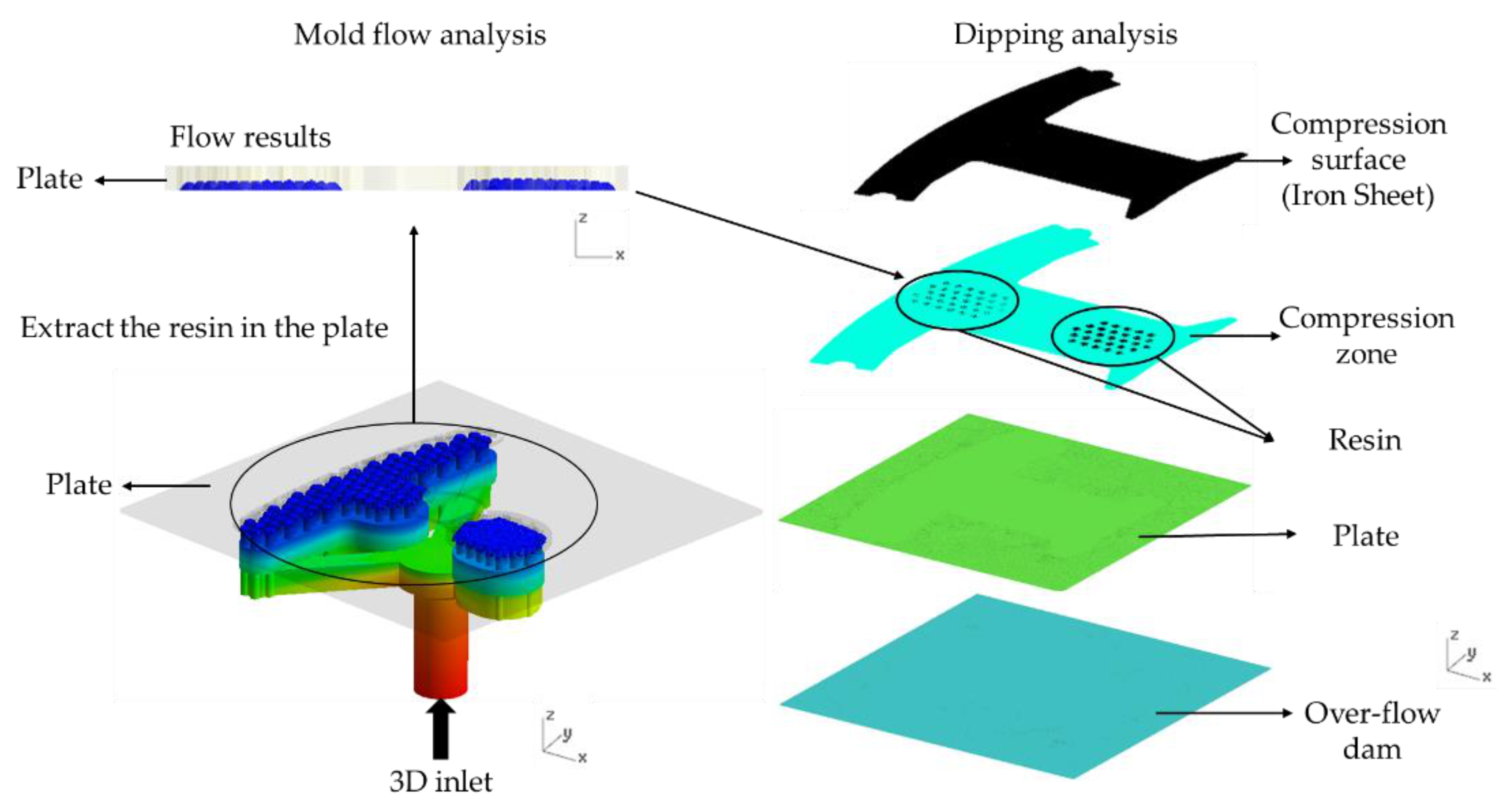 Mold Flow Analysis of Motor Core Gluing with Viscous Flow Channels and ...