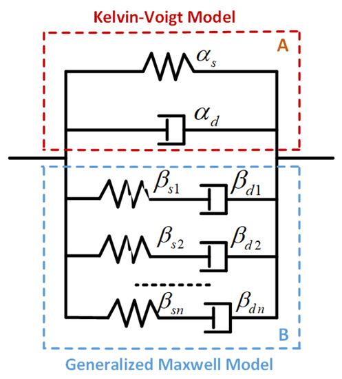 Polymers | Free Full-Text | Viscoelasticity Modeling of Dielectric Elastomers by Kelvin Voigt ...