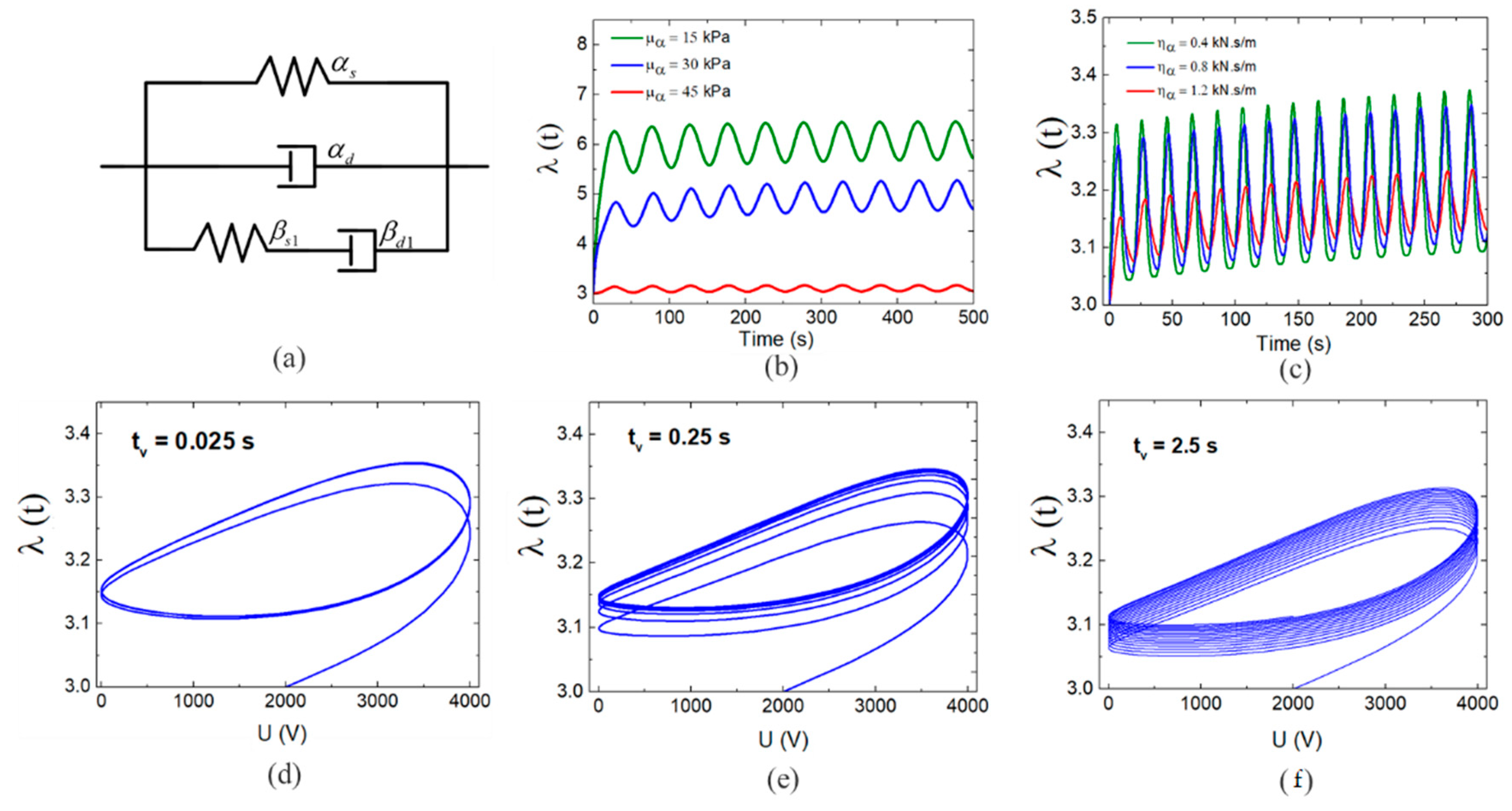 Polymers | Free Full-Text | Viscoelasticity Modeling of Dielectric Elastomers by Kelvin Voigt ...