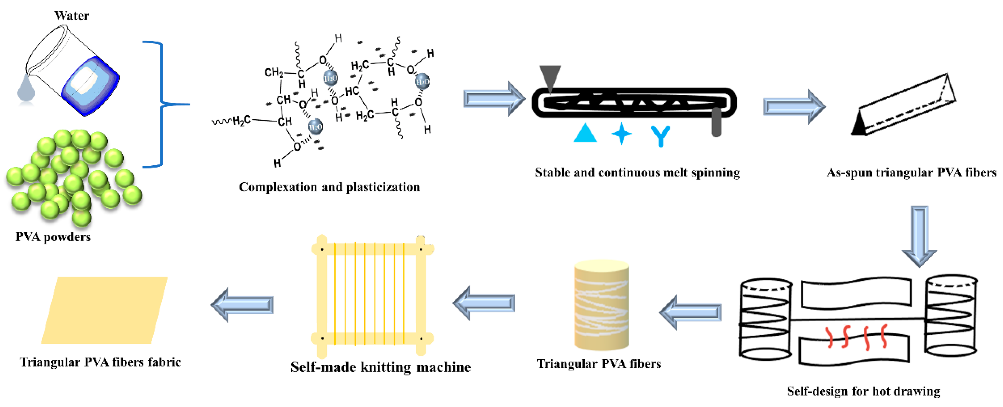 Study on Preparation of Triangular Melt-Spinning Poly (Vinyl Alcohol ...