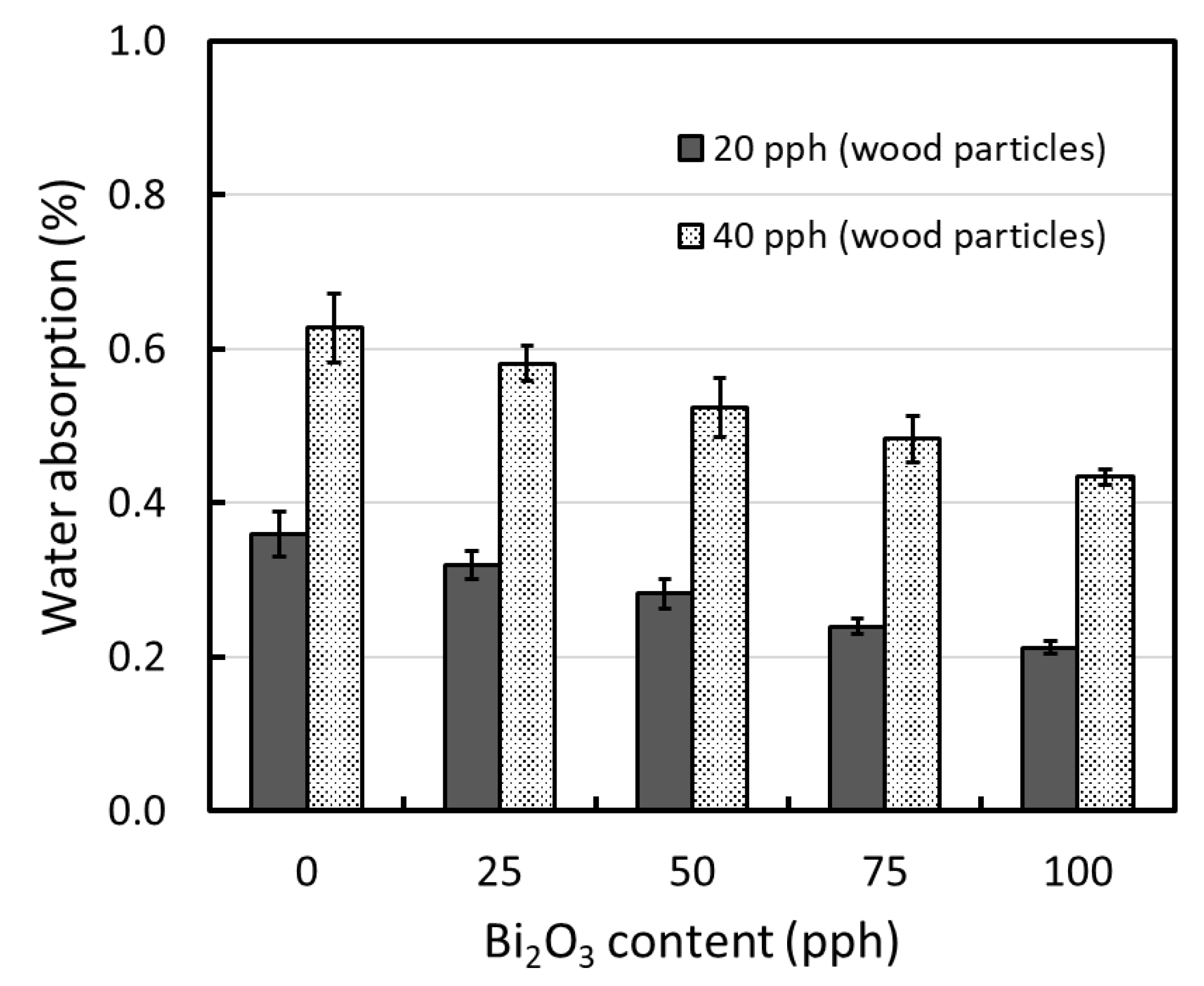 X-ray Shielding, Mechanical, Physical, and Water Absorption Properties ...