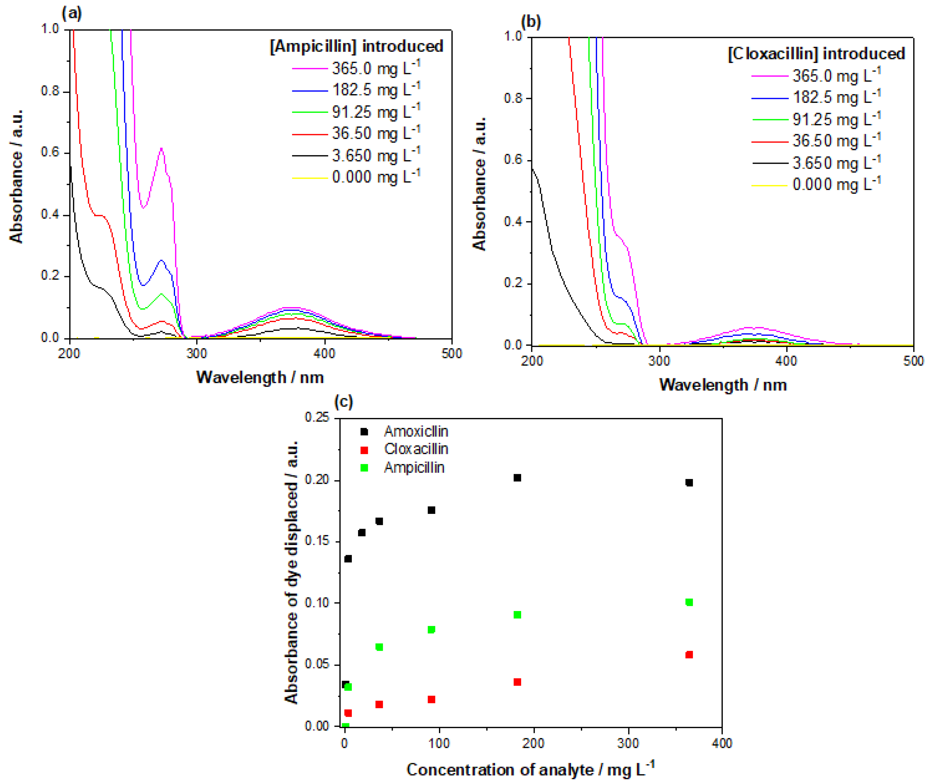 Colorimetric Sensing of Amoxicillin Facilitated by Molecularly ...