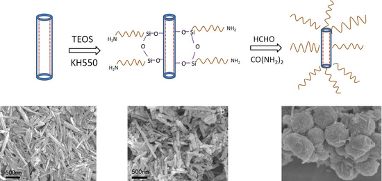 Polymers | Free Full-Text | Preparation and Properties of the Urea ...