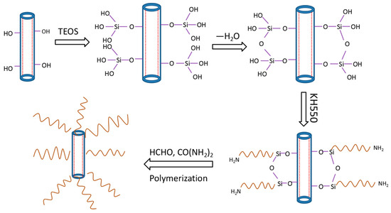 Polymers | Free Full-Text | Preparation and Properties of the Urea ...