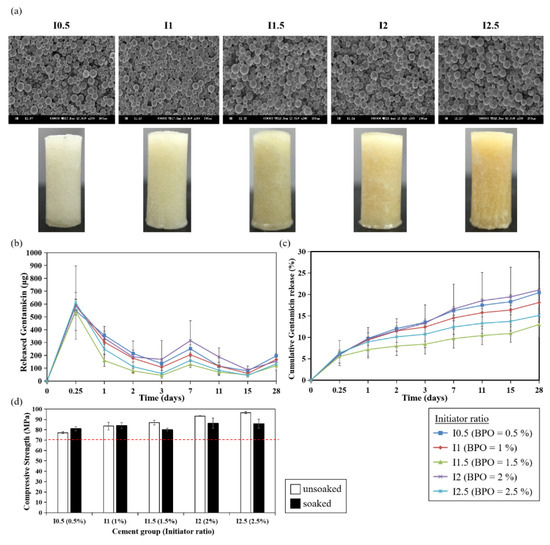 Influence of Antibiotic-Loaded Acrylic Bone Cement Composition on Drug ...