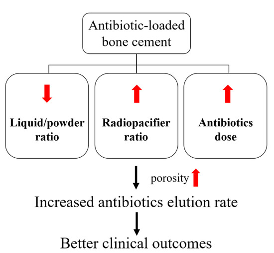 Influence of Antibiotic-Loaded Acrylic Bone Cement Composition on Drug ...