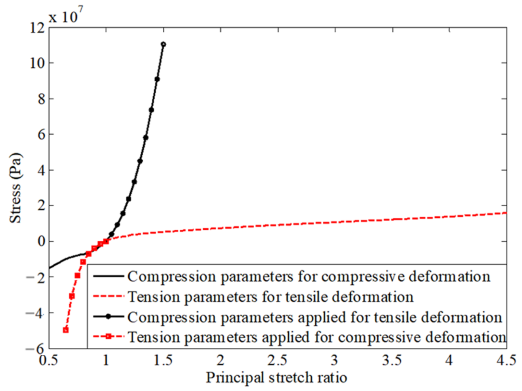 Inverse Parameter Identification for Hyperelastic Model of a Polyurea