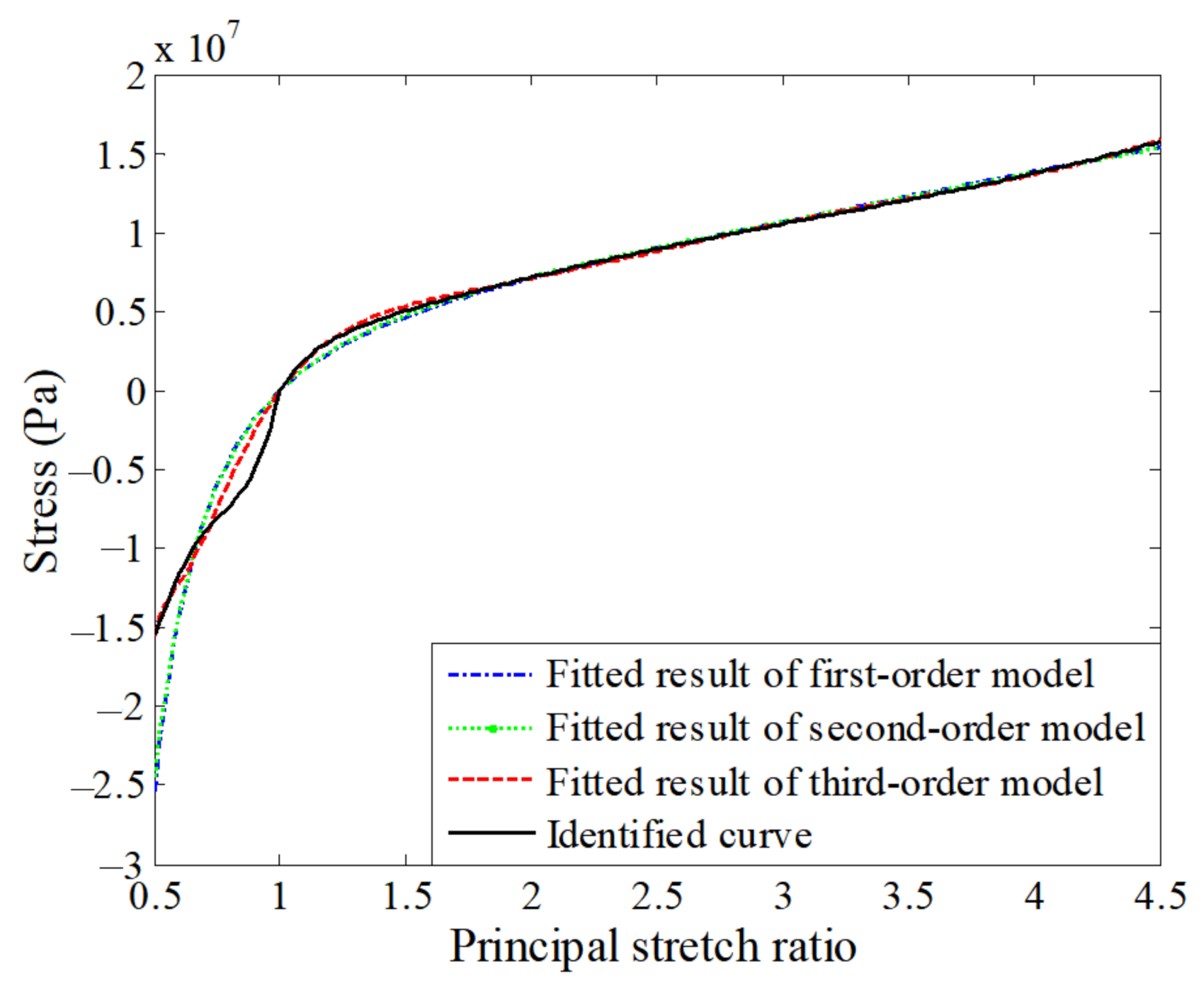 Inverse Parameter Identification for Hyperelastic Model of a Polyurea
